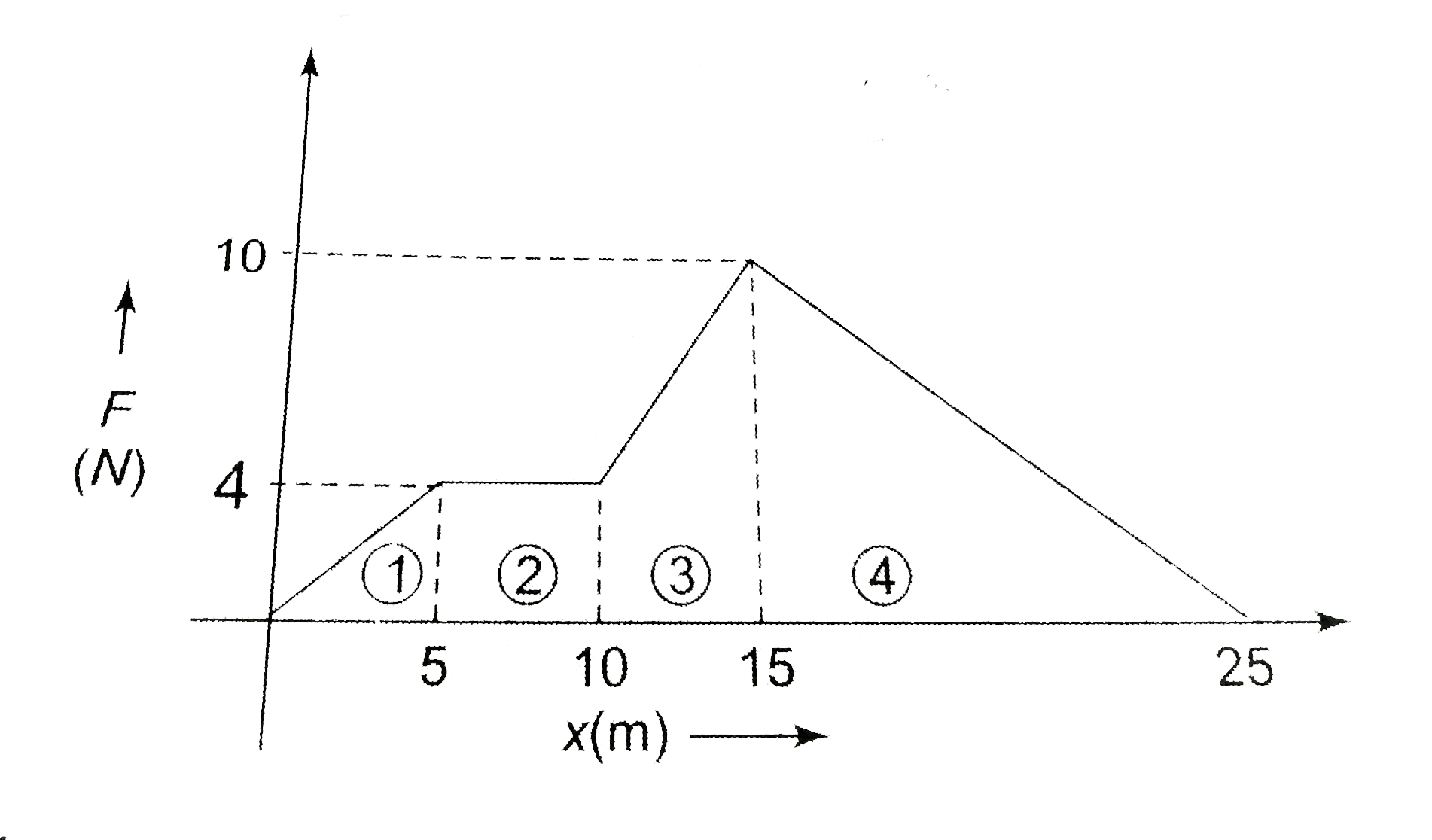 The variation of force acting on a particle along the x-axis is shown ...