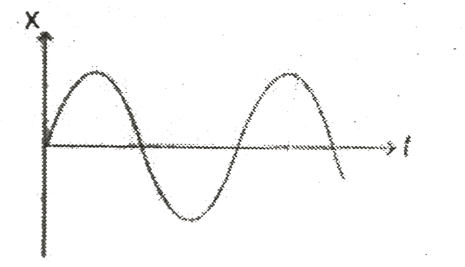 Displacement Time Graph Of A Particle Executing Shm Is As Shown The