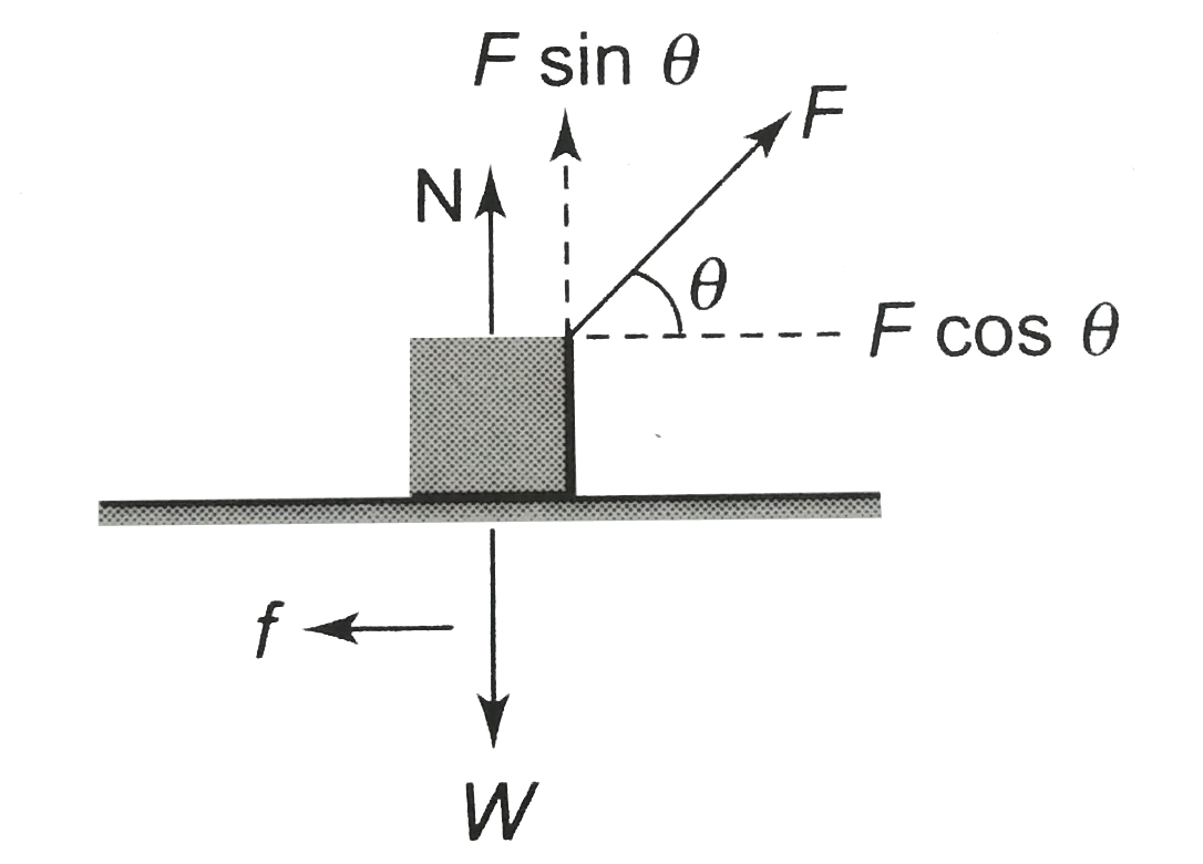 Pulling force making an angle `theta` to the horizontal is applied on a ...