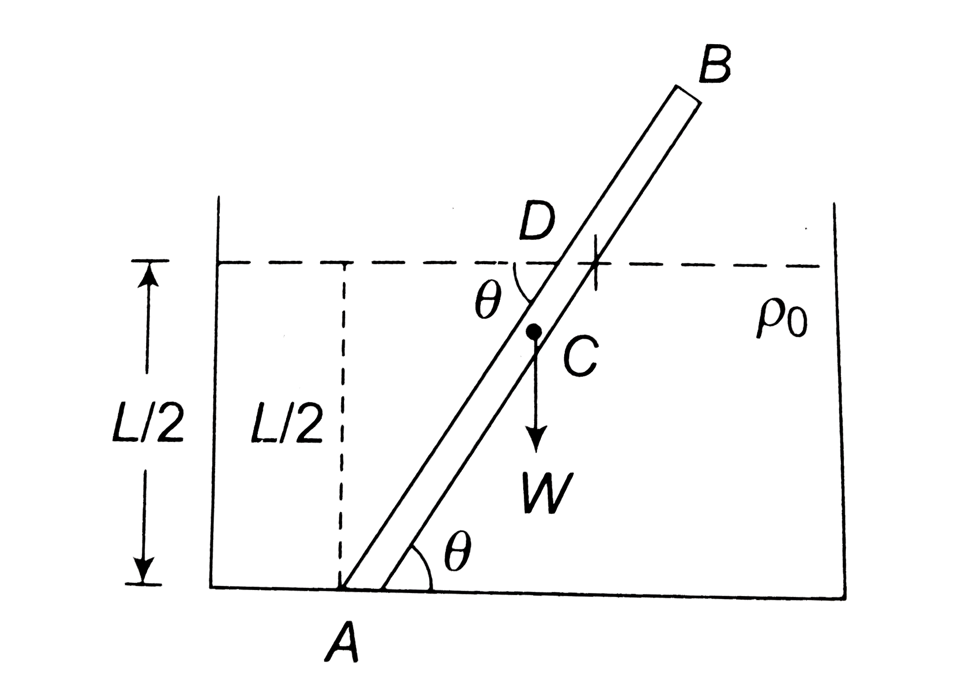 A uniform rod of density `rho` is placed in a wide tank containing a ...