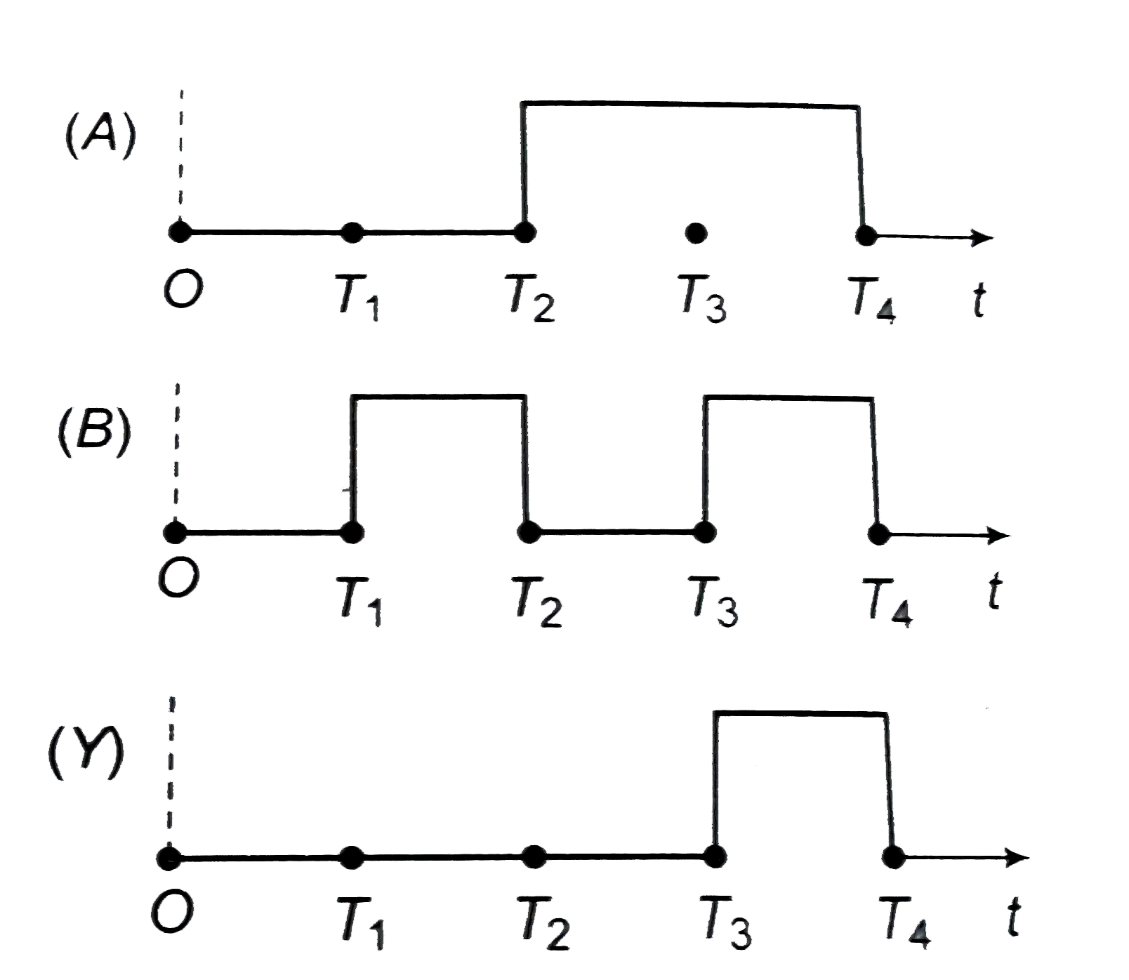 The given figure shows the wave forms for two inputs `A` and `B` and that for the output `Y` of ...