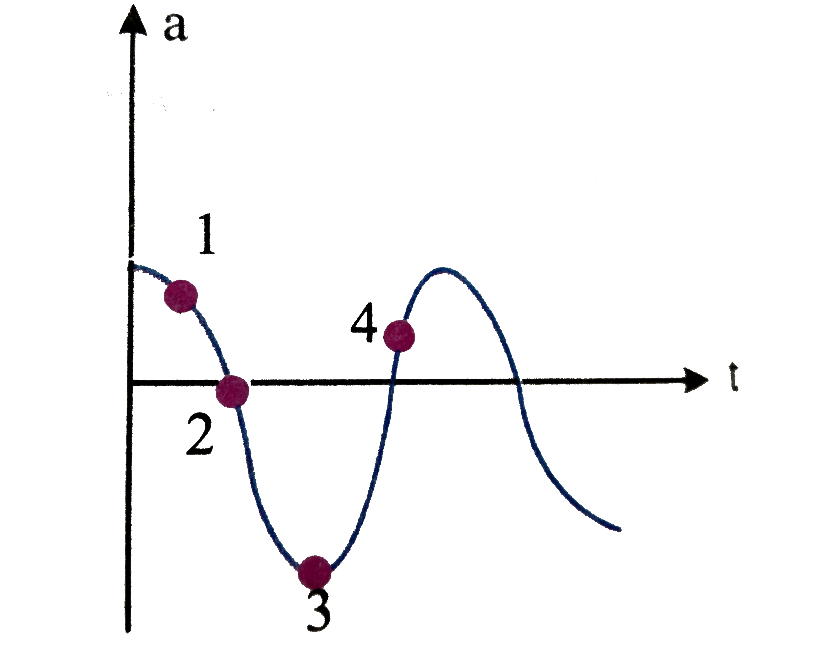 Acceleration -time graph of a particel executing `SHM` is as shown in ...