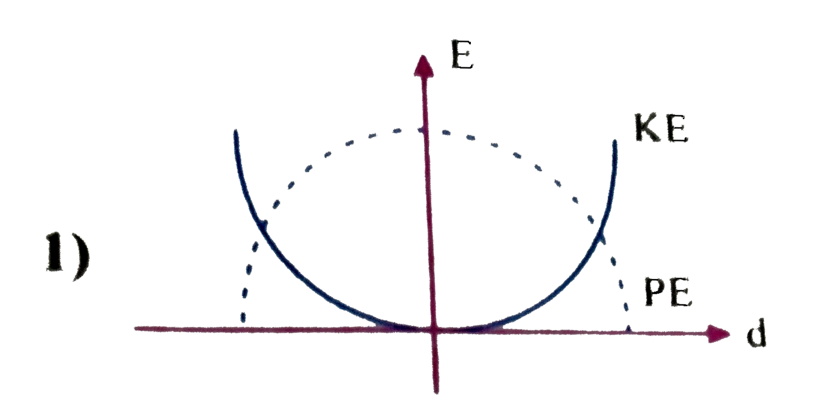 For a simple pendulum, a graph is plotted between itskinetic energy ...