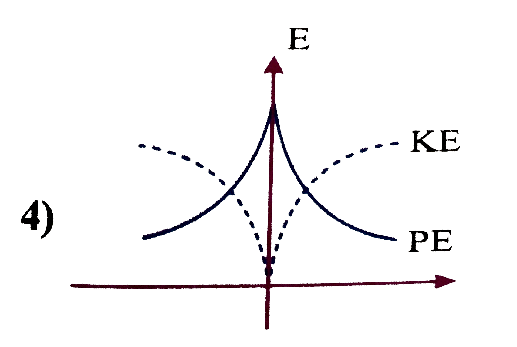 For a simple pendulum, a graph is plotted between itskinetic energy ...