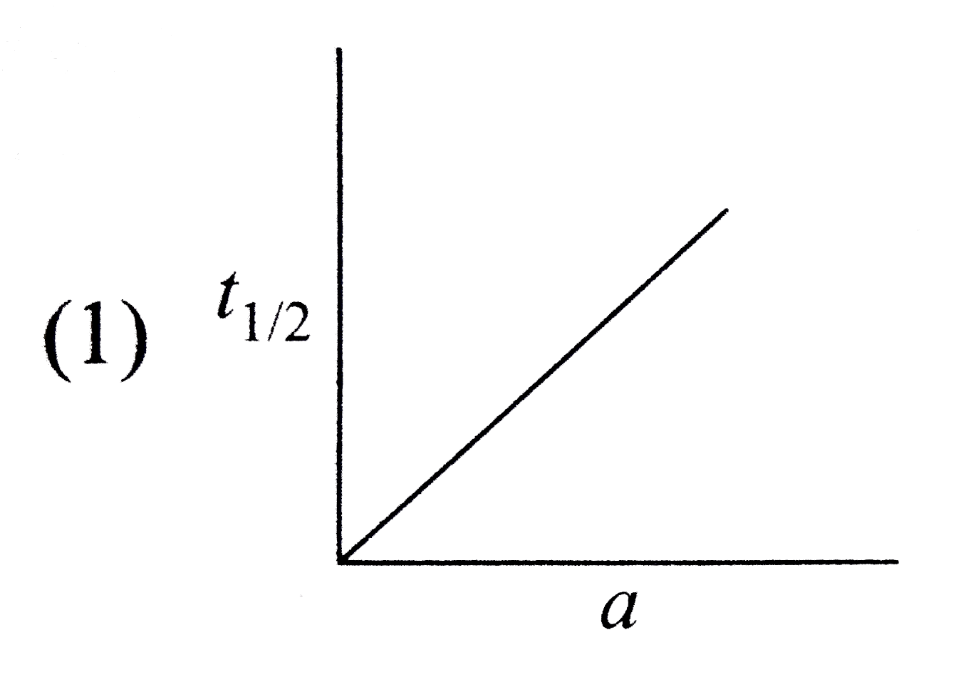 Which of the following curves represents a third order reaction ...