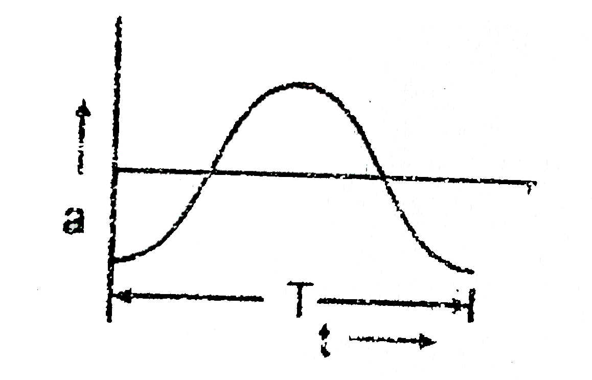 Acceleration a versus time `t` graph of a body in `SHM` is given by a ...