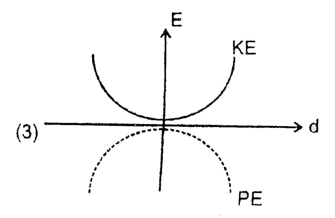 For a simple pendulum, a graph is plotted between itskinetic energy ...