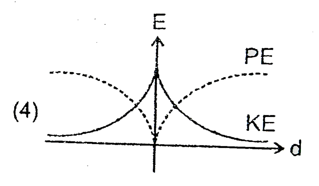 For a simple pendulum, a graph is plotted between itskinetic energy ...