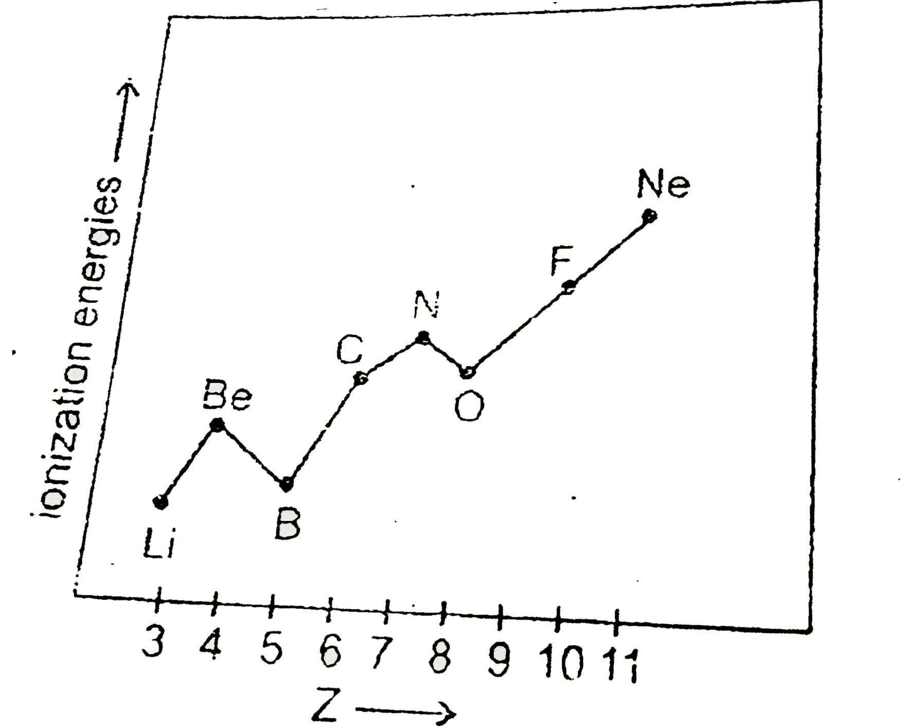 Following graph shows variation of ionization energies with atomis ...