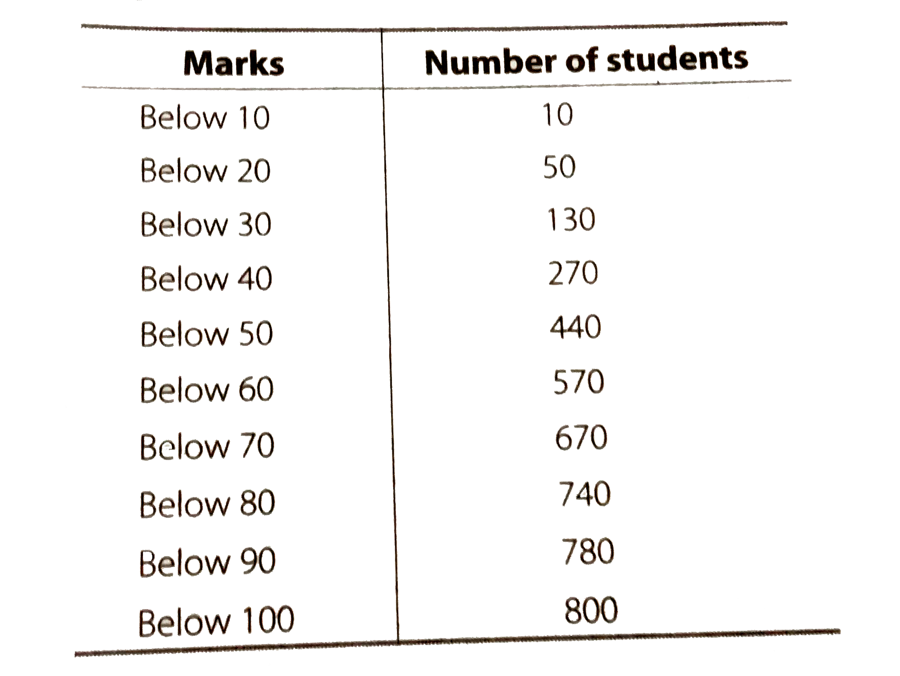 The Following Table Show Tha Cumulative Frequency Distribution Of Marks Of 800 Students In An 