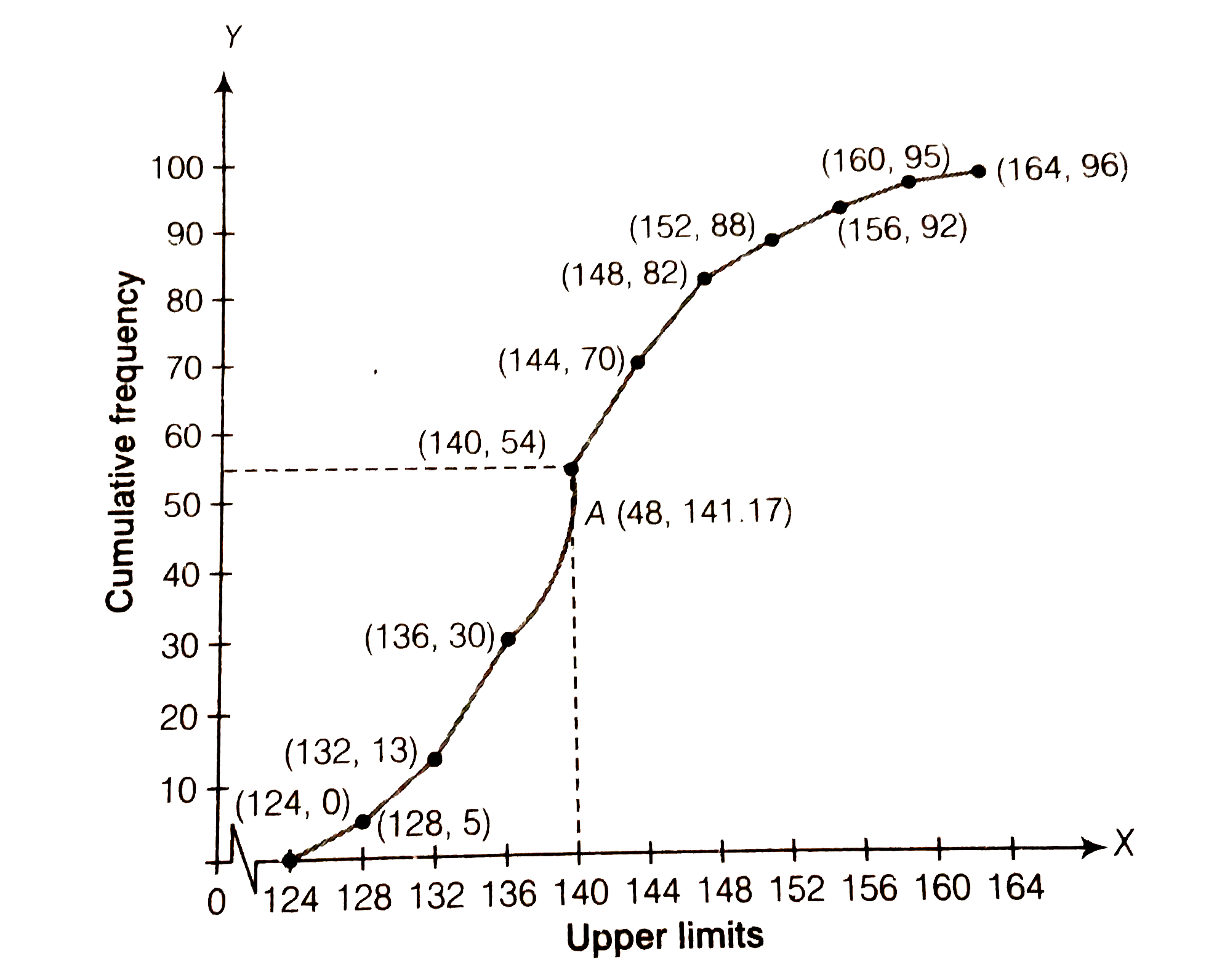 The distribution of heights (in cm) of 96 children is given below Draw ...