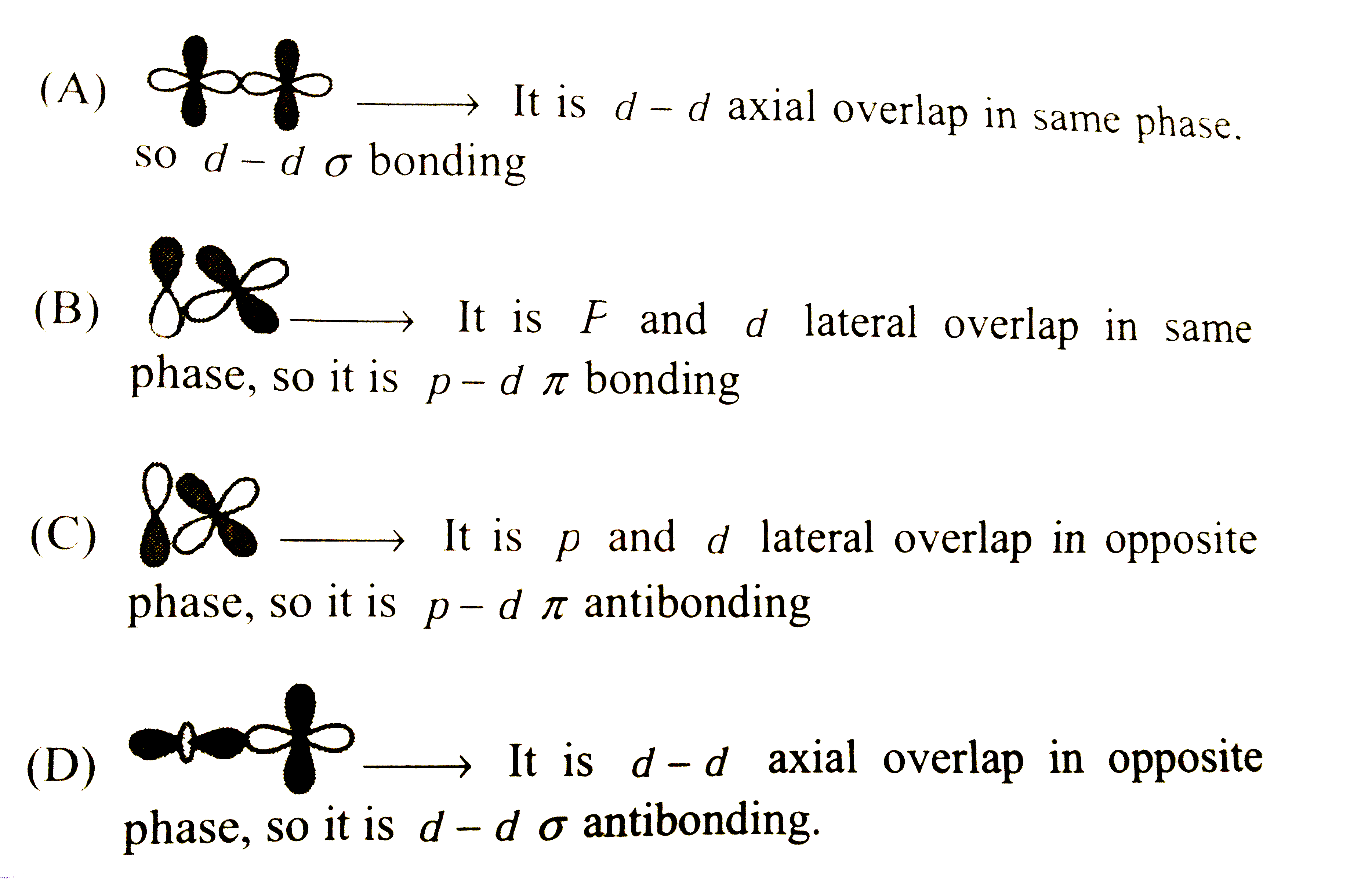 Match the orbital overlap figures shown in Column I with the ...