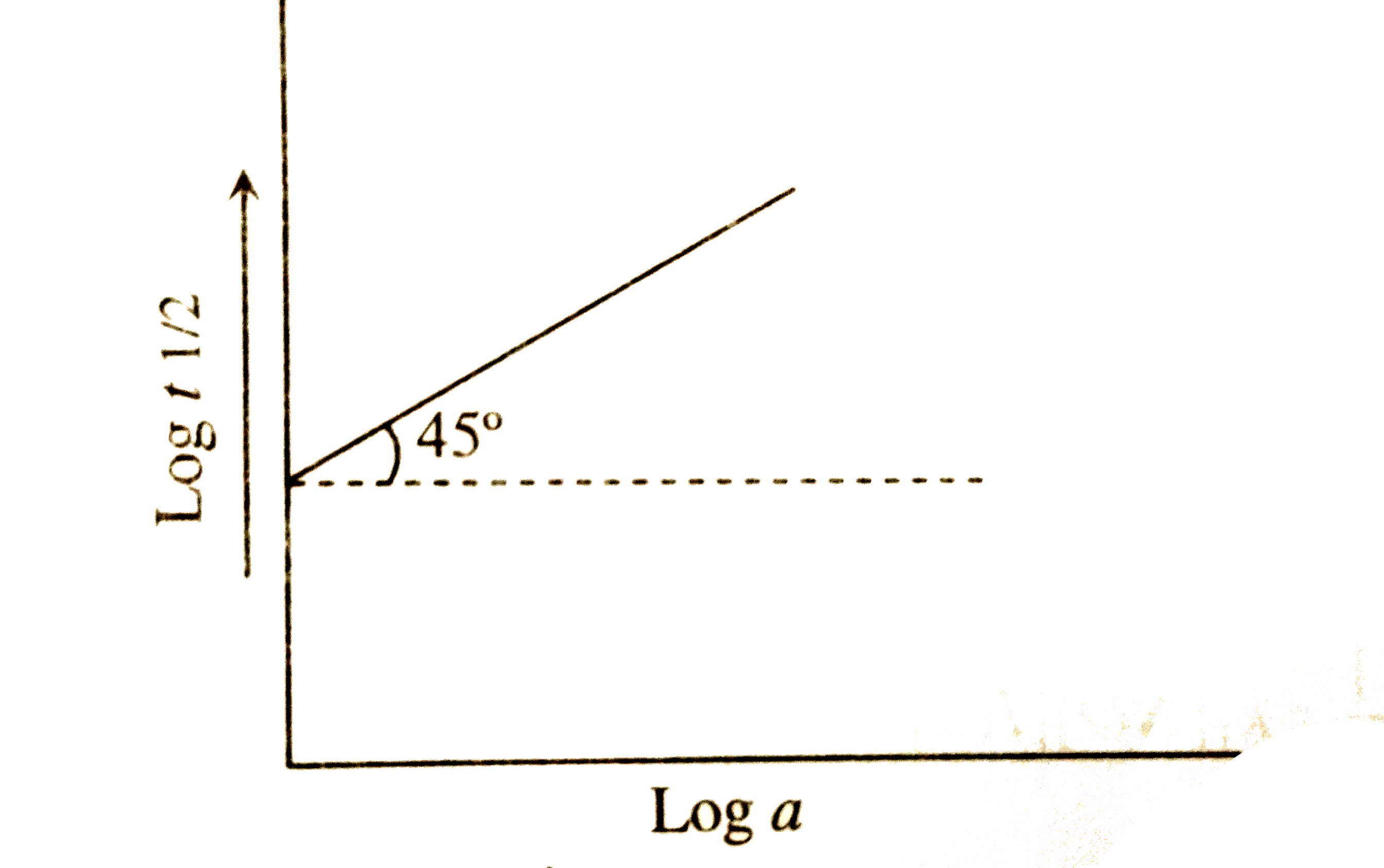 Following is the graph between log `t_(1//2)` and log a (a initial ...
