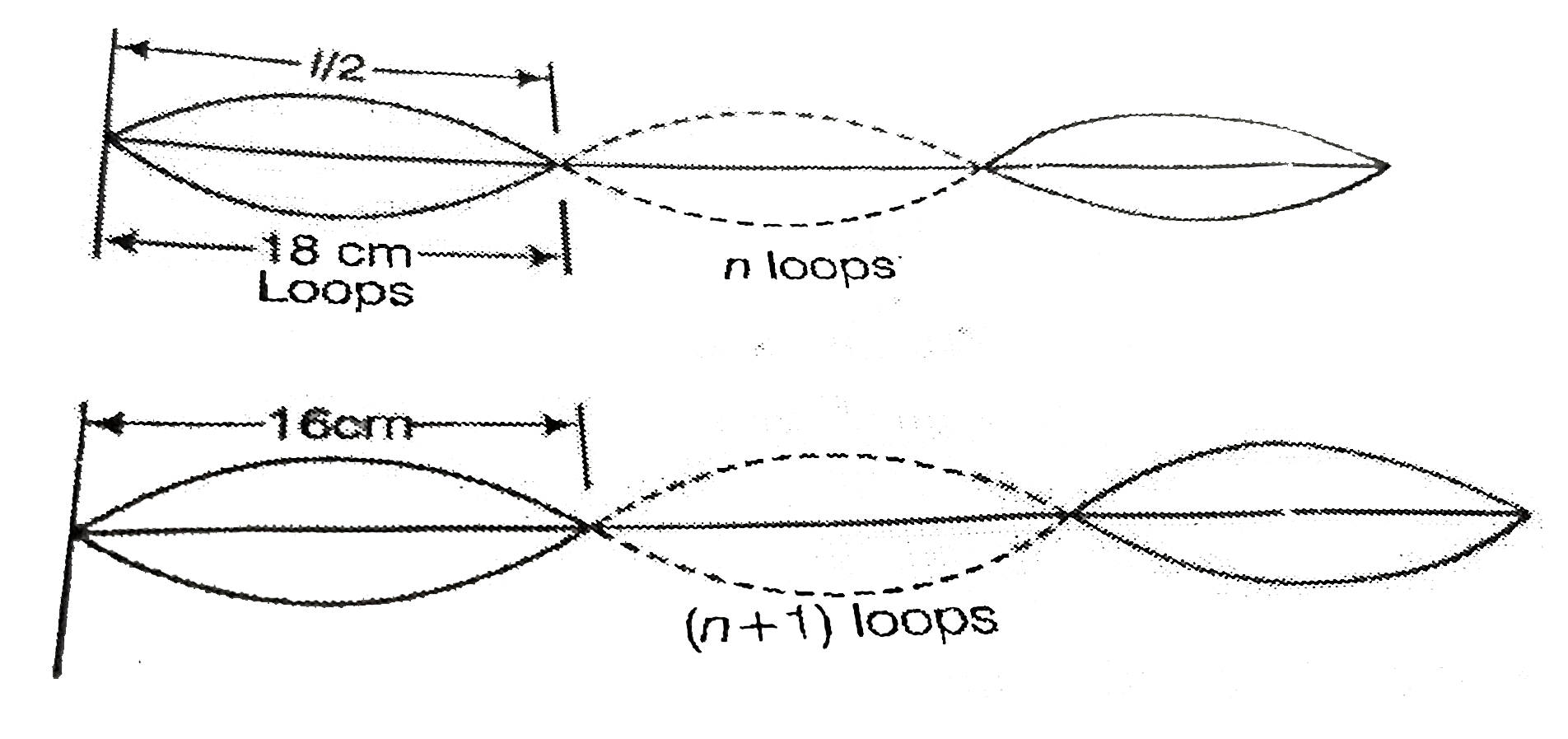 A string fixed at both ends has consecutive standing wave modes for ...