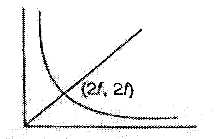 If `u` represents object distance from pole of spherical mirror and `V ...