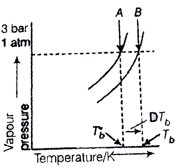 What Does Point A And B Represent In The Following Diagram Sarthaks EConnect Largest Online 