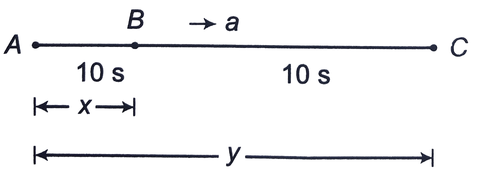 A particle starts its motion from rest under the action of a constant ...
