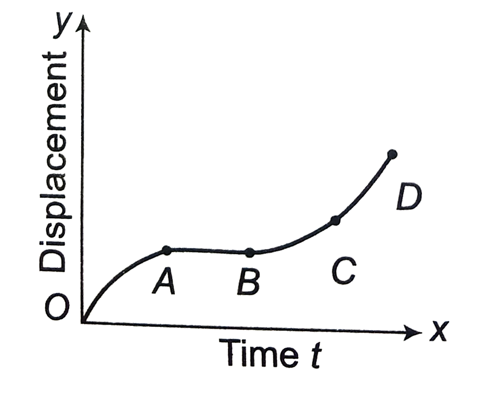 The graph between the displacement `x` and time `t` for a particle ...