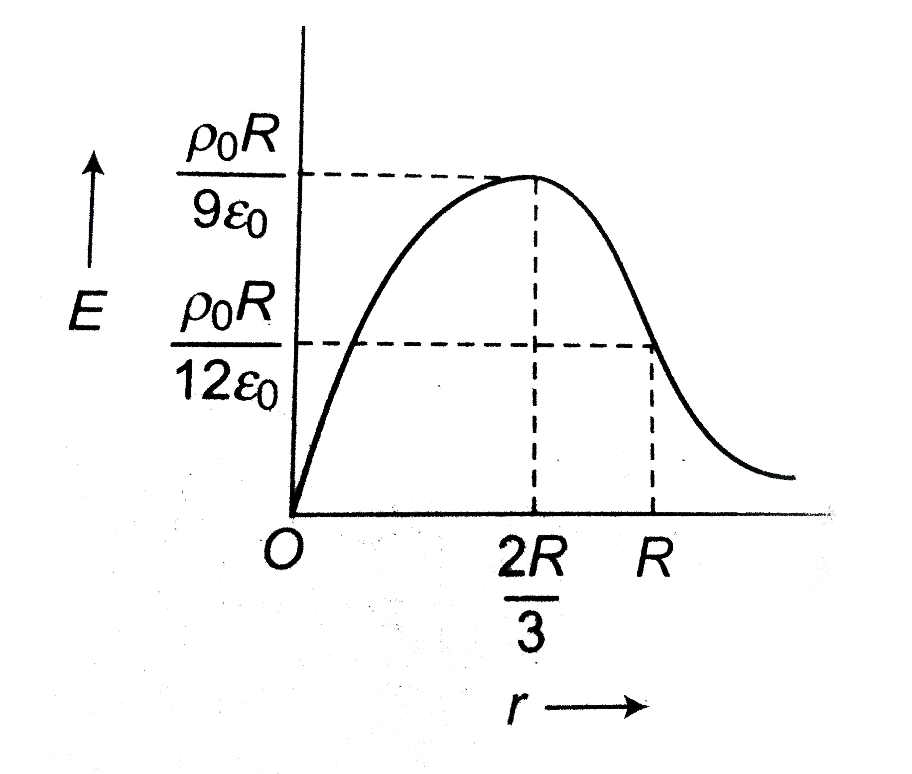 The volume charge density inside of sphere of radius `R` is given by ...