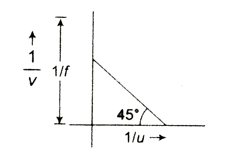 For a concave mirrorr, if real image is formed the graph between `(1 ...