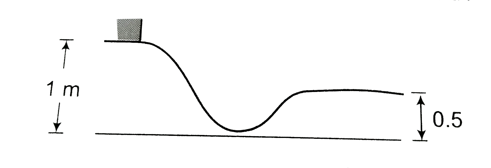 The Figure Shown A Particle Sliding On A Frictionless Track Which Teminates In A Straight 