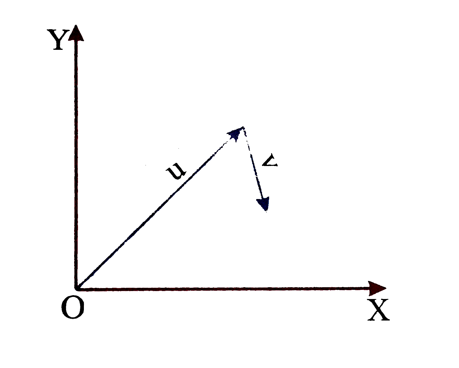 Figure shows the orientation of two vectors `u` and `v`in the `XY ...