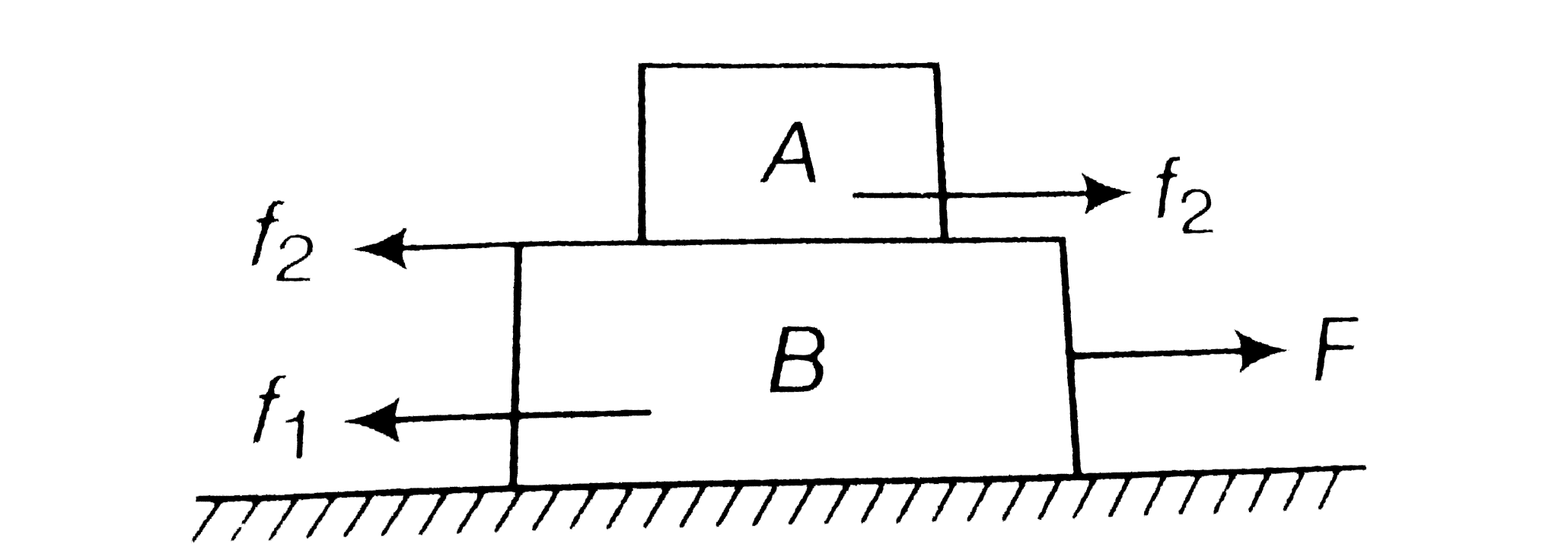 In the co-efficinet of friction between the floor and the body `B` is 0 ...