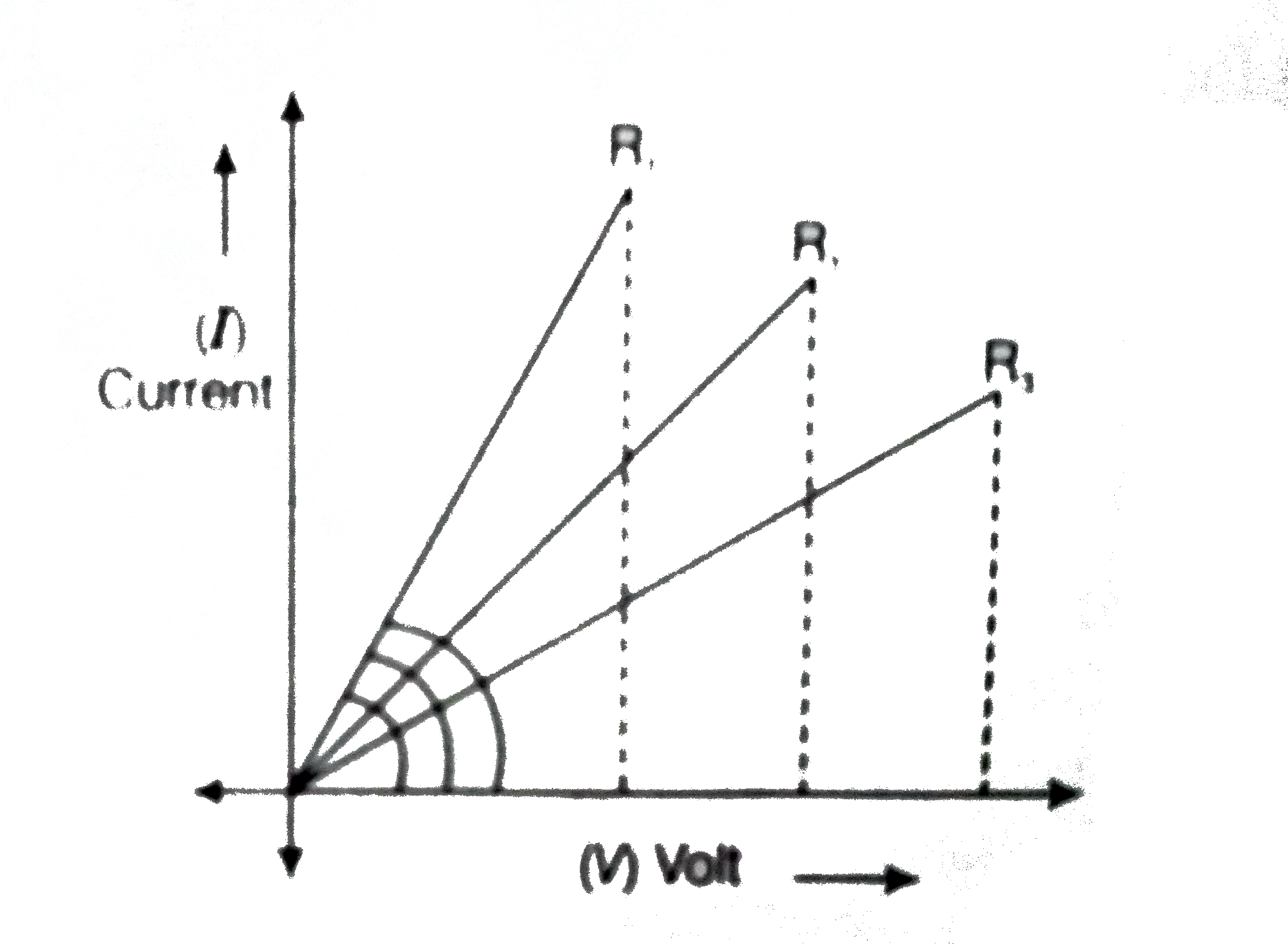 A student carries out an experiment and plots the `V-I` graphs of three ...