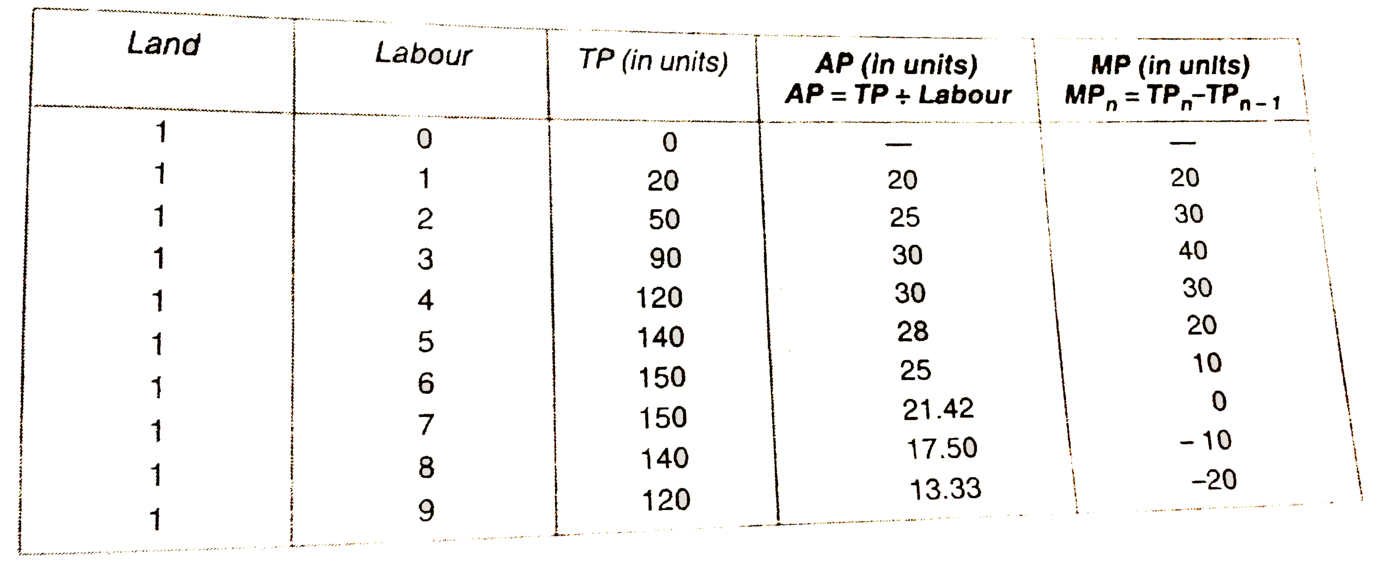 Calculate AP and MP from the following particulars : `|{:("Land",1,1,1 ...