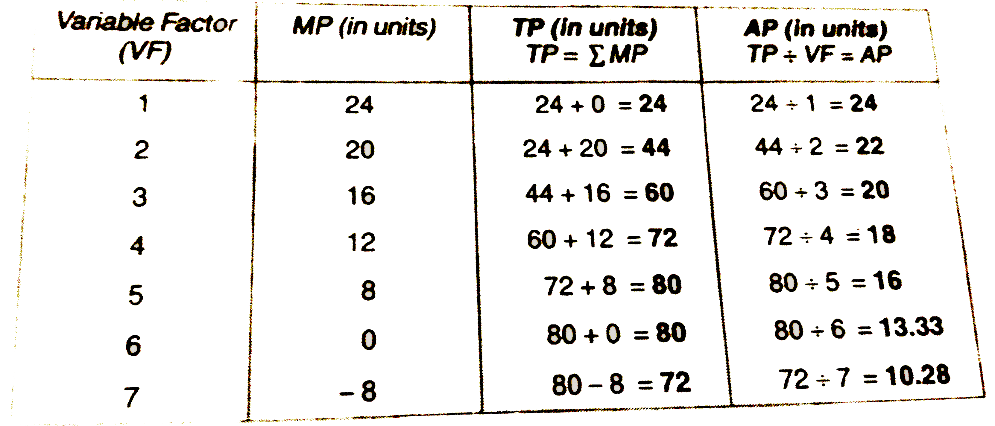 Calculate TP and AP : `|{:("Variable Factor",1,2,3,4,5,6,7),("MP (in ...