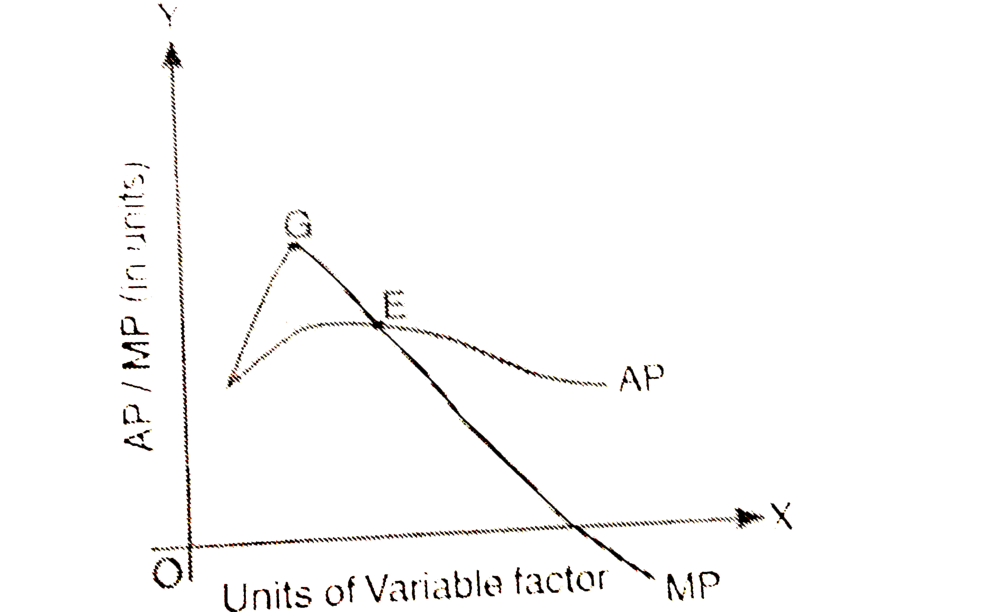 Rising average product is possible only when MP is more than AP ...