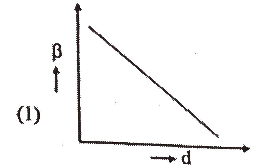 The correct curve between fringe width `beta` and distance between the ...
