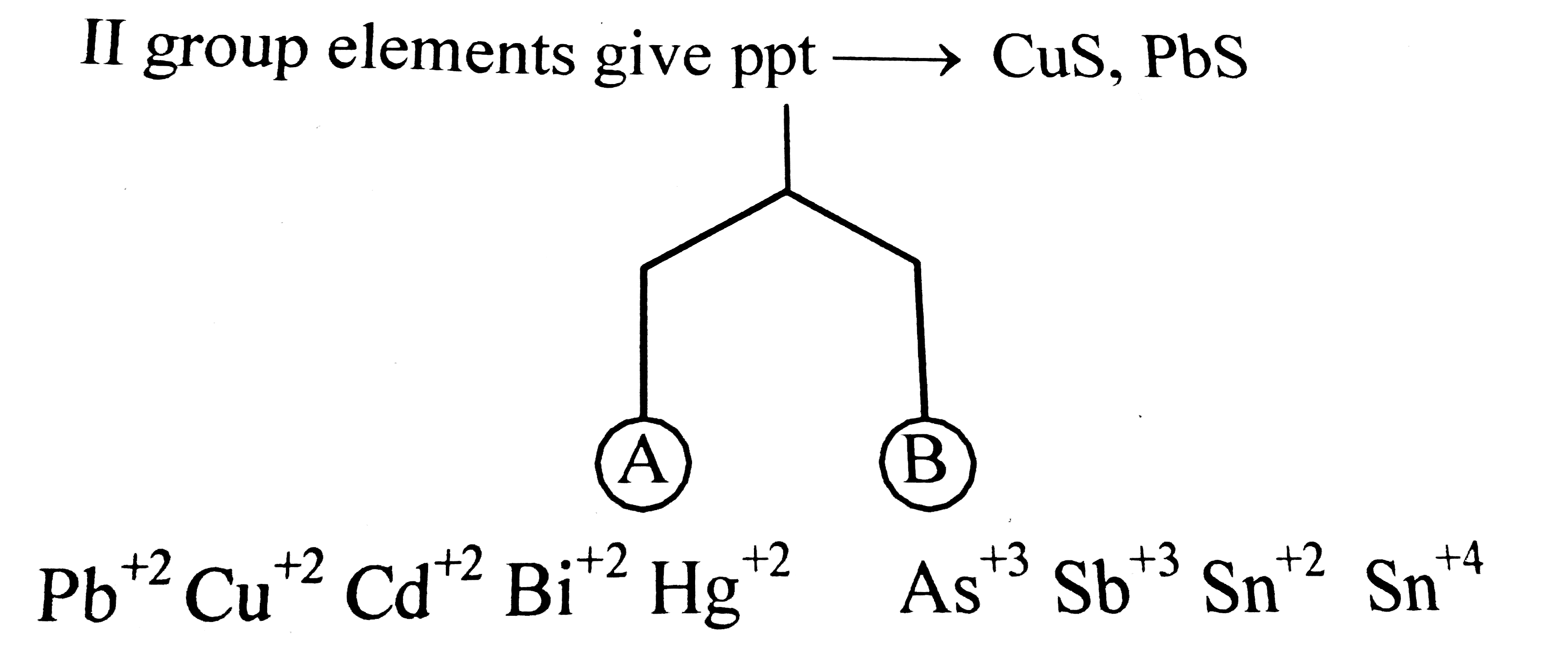 When `H_(2)S` gas is passed through a hot acidic aqueous solution ...