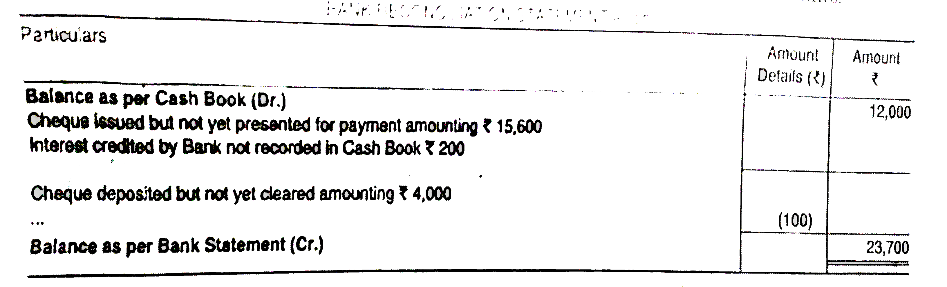 In The Following Bank Reconciliation Statement Determine The Mission In The Following Bank Reconciliation Statement Determine The Mission