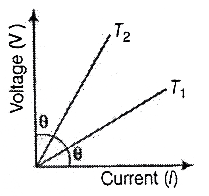 The V-l graph for a conductor at temperatures `T_(1) " and " T_(2)` are ...
