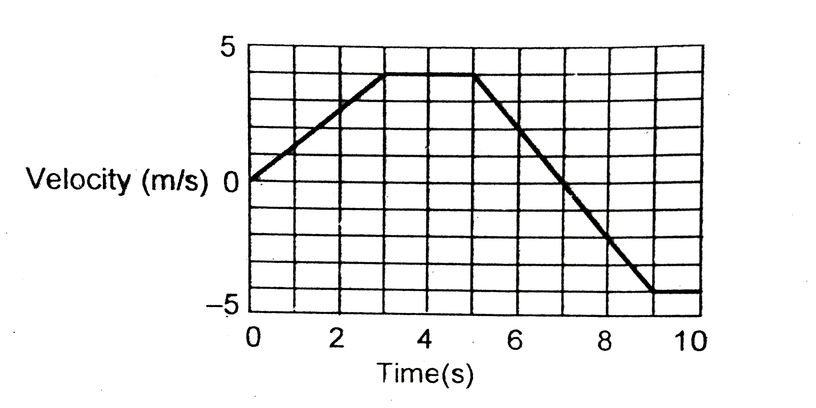 An object starts at the origin in a straight line. Its velocity versus ...
