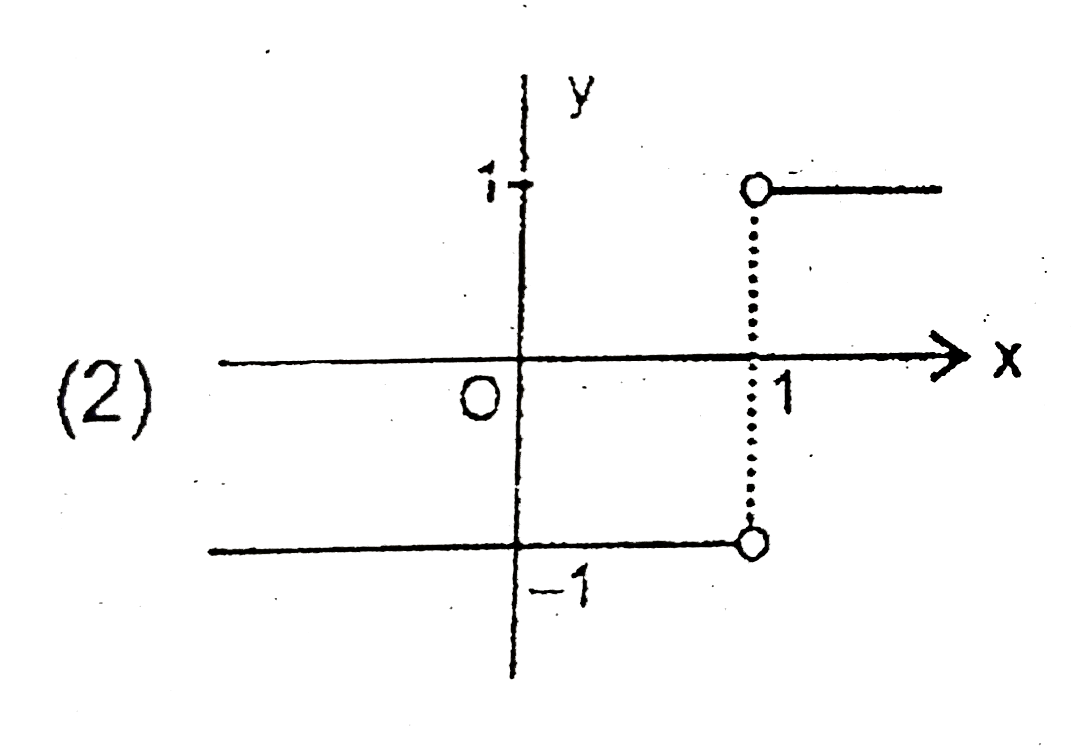The correct graph of `y = (|log_(2)x|)/(log_(2)x)` is - Sarthaks ...