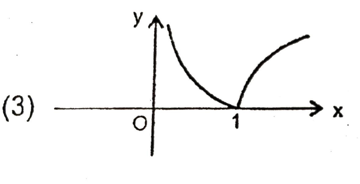 The correct graph of `y = (|log_(2)x|)/(log_(2)x)` is - Sarthaks ...
