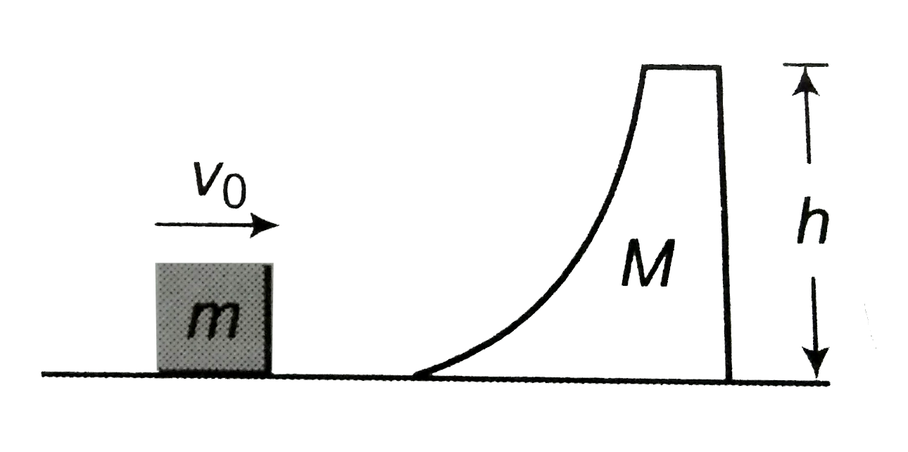 A block of mass `m` is pushed towards the movable wedge of mass `M` and ...