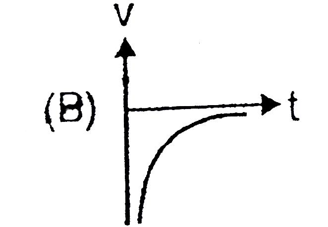 Which of the following graph(s) represent retardation ? [v : velocity ...