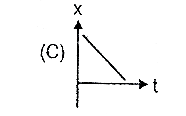 Which of the following graph(s) represent retardation ? [v : velocity ...