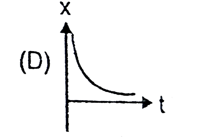 Which of the following graph(s) represent retardation ? [v : velocity ...