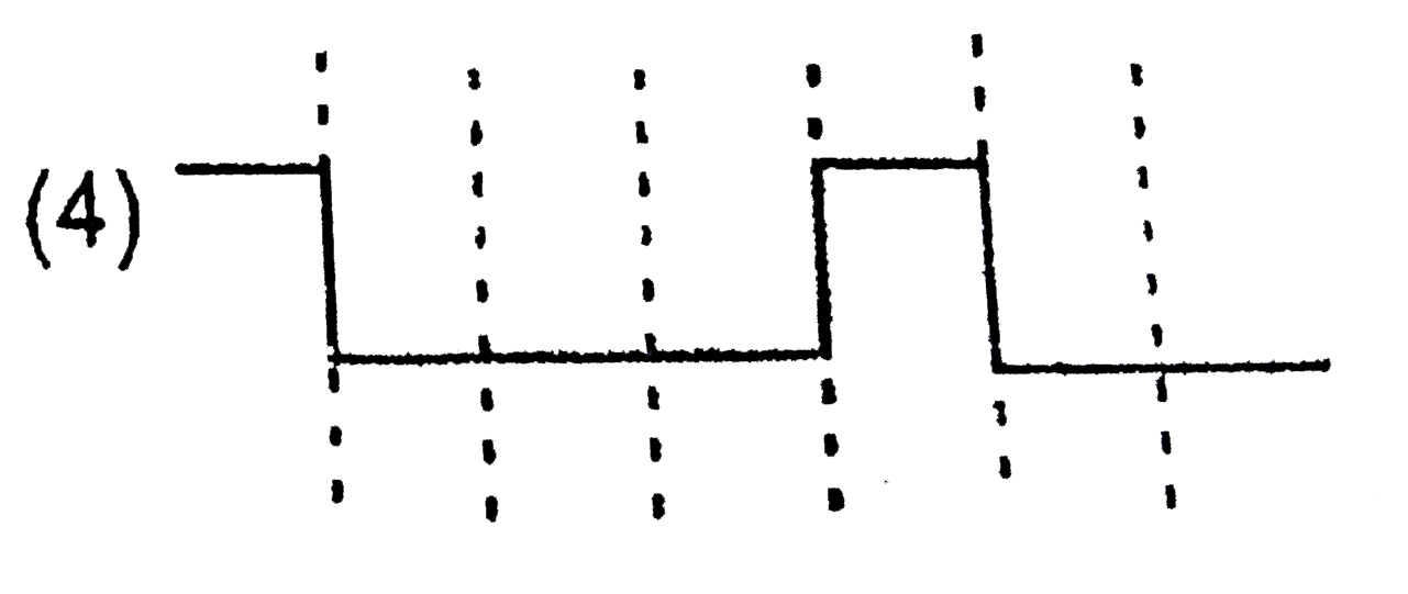 The Fig shown input waveforms A and B to a logic gate. Draw the output ...