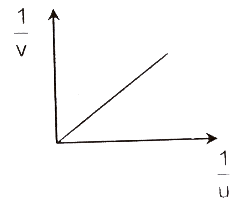The graph between `(1)/(v)` and `(1)/(u)` for a concave mirror looks ...