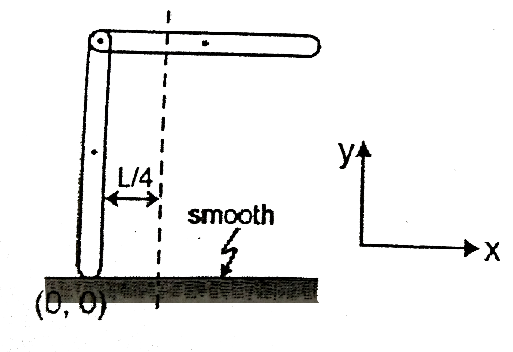Two identical rods are joined at one of their ends by a pin. Joint is ...