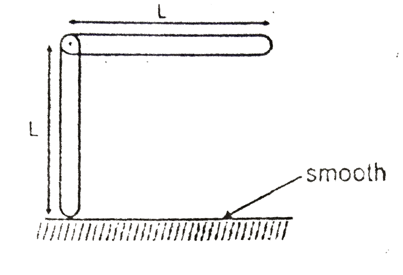 Two identical rods are joined at one of their ends by a pin. Joint is ...