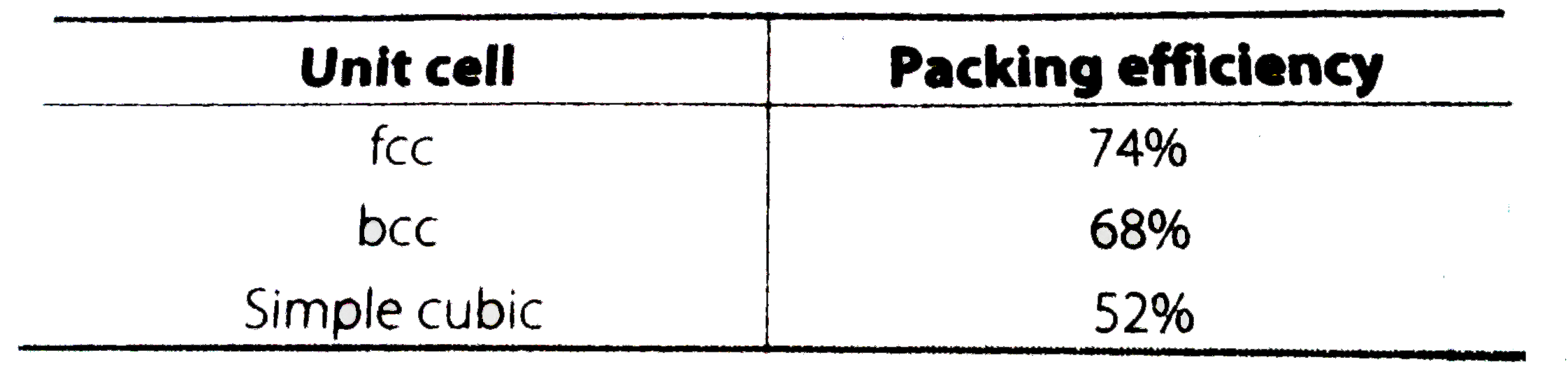 the correct order of the packing effeciency in different types of unit ...