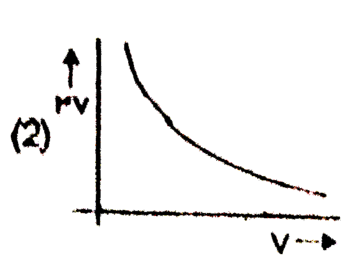 For an adiabatic process graph between PV & V for a sample of ideal gas ...