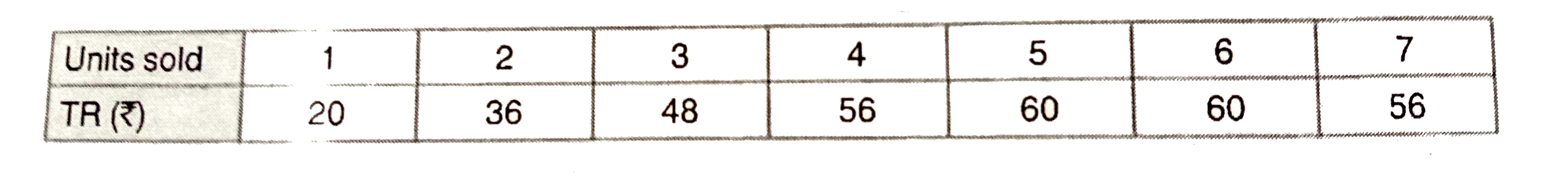 Calculate Average Revenue (AR) and Marginal Revenue (MR) : - Sarthaks ... Calculate Average Revenue (AR) and Marginal Revenue (MR) : - Sarthaks ...