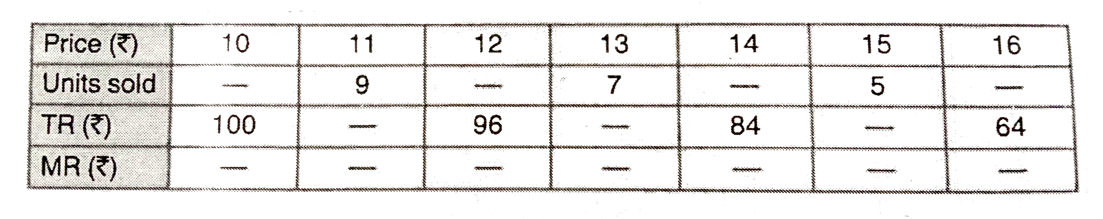 Complete the following table : - Sarthaks eConnect | Largest Online Education Community